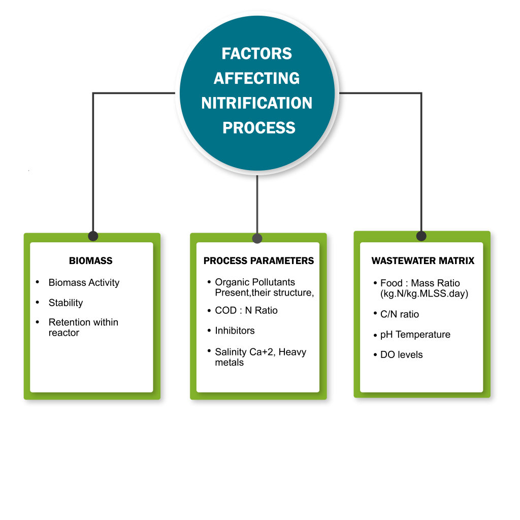 Effective Ammonia Removal from Wastewater | Levapor