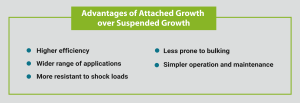 MBBR & IFAS attached growth process