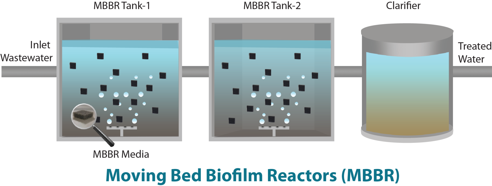 Mbbr Ifas Attached Growth Process