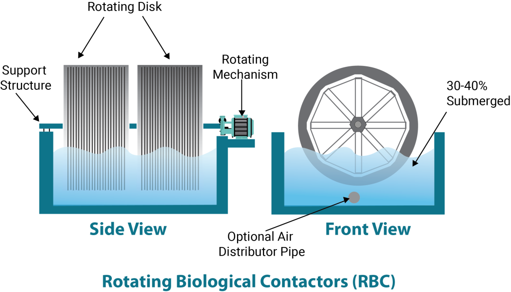 MBBR & IFAS attached growth process