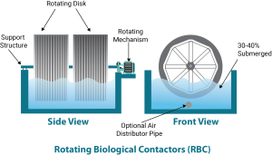 MBBR & IFAS attached growth process